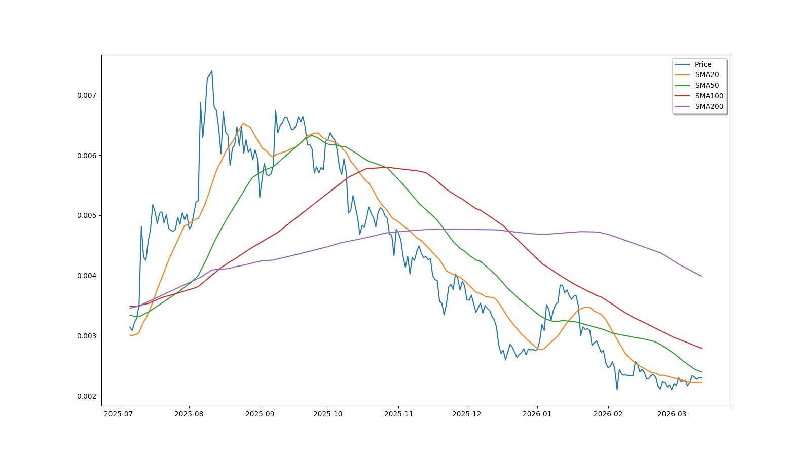 Proton Simple Moving Averages