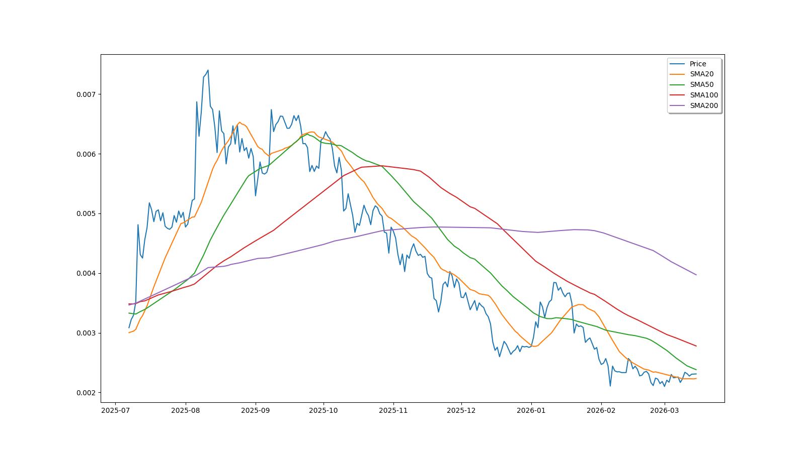 Proton Simple Moving Averages