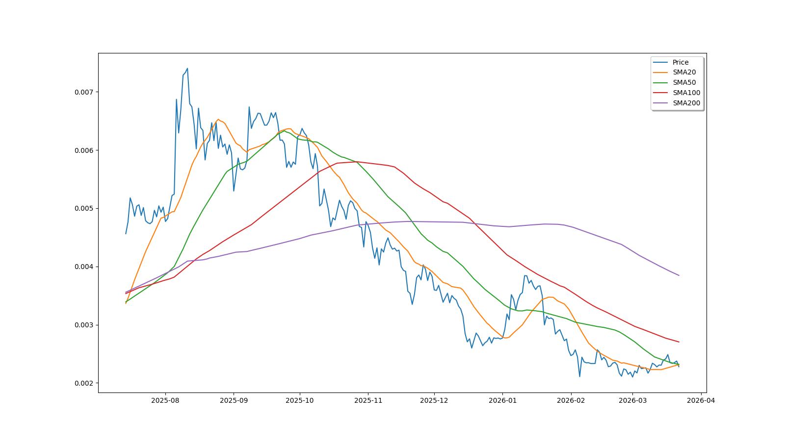 Proton Simple Moving Averages