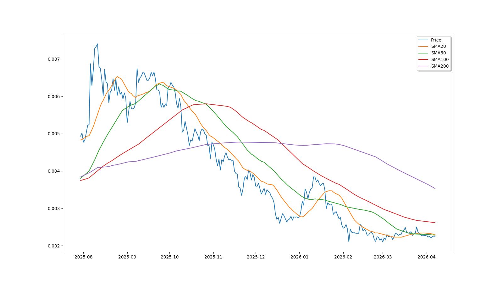 Proton Simple Moving Averages