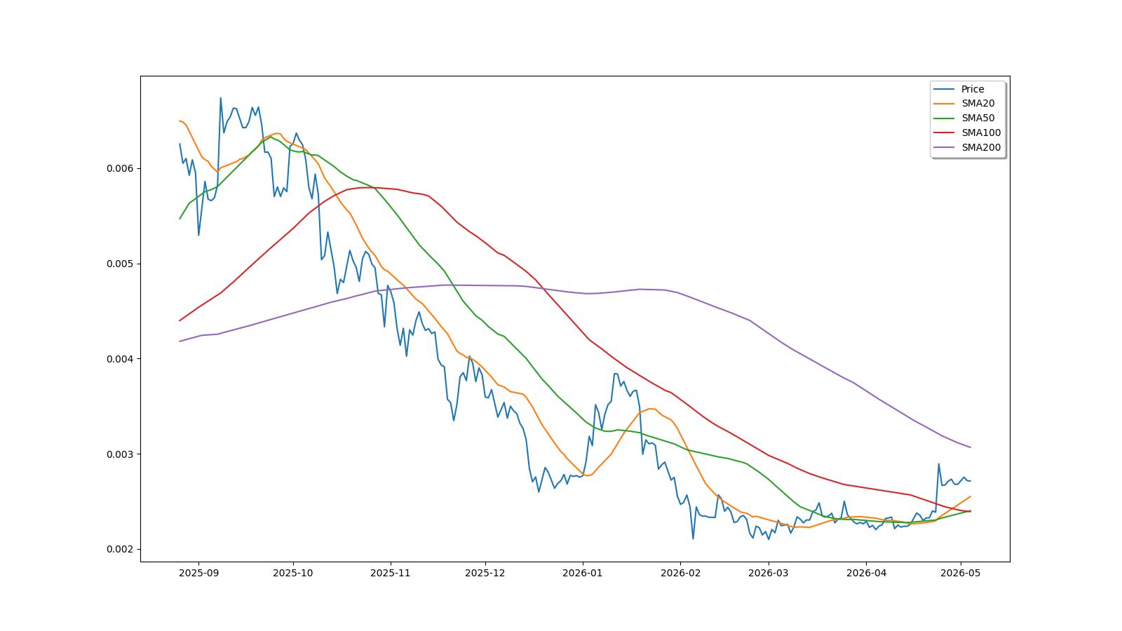 Proton Simple Moving Averages