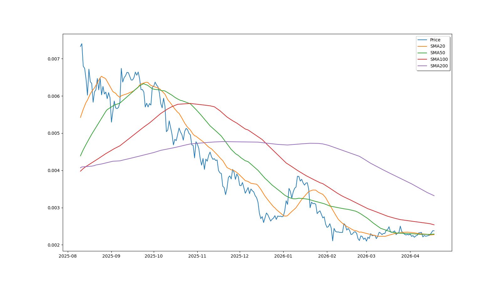 Proton Simple Moving Averages