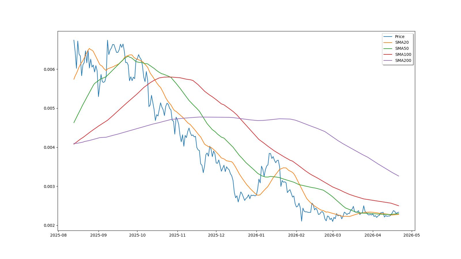 Proton Simple Moving Averages