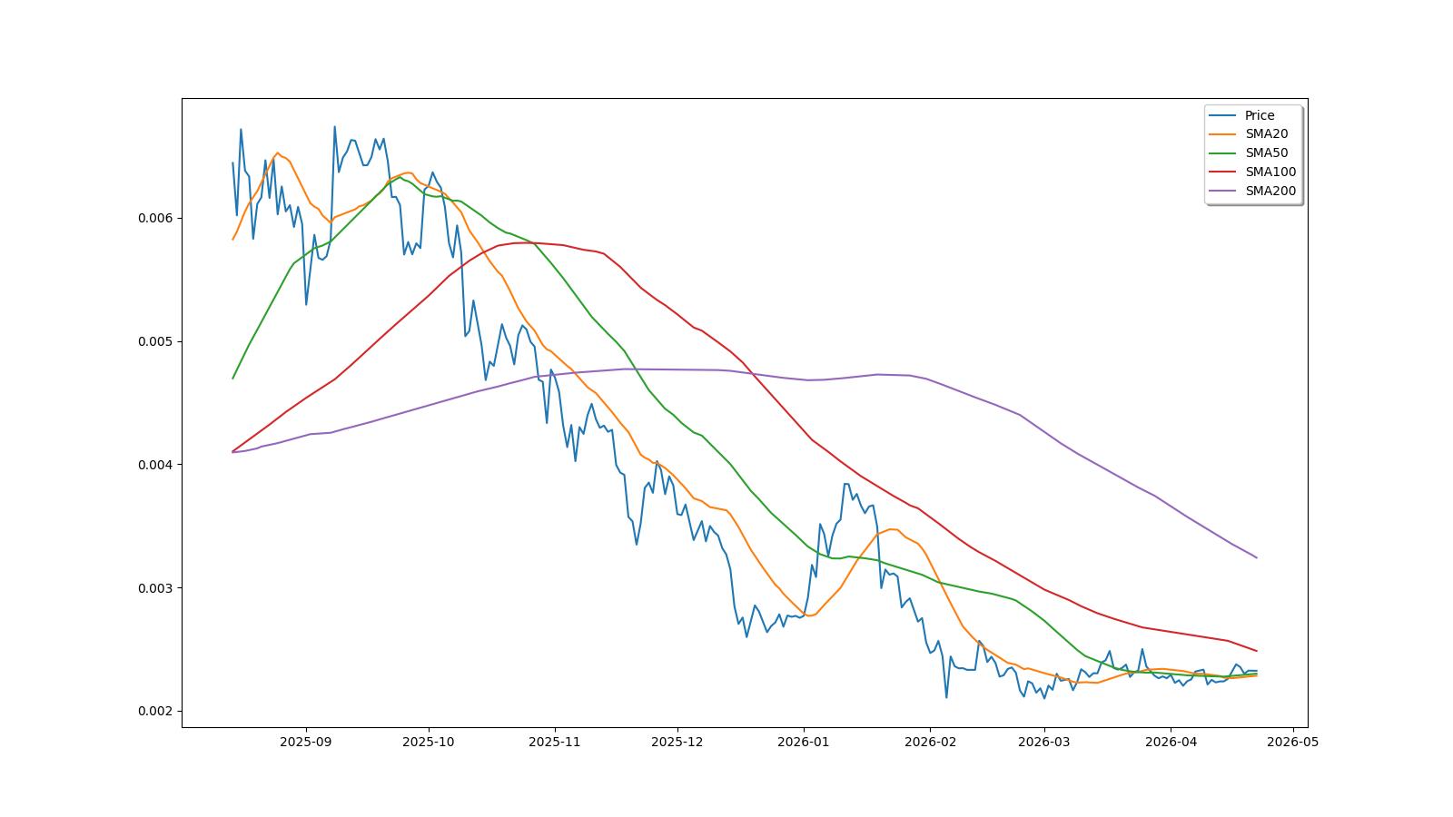 Proton Simple Moving Averages