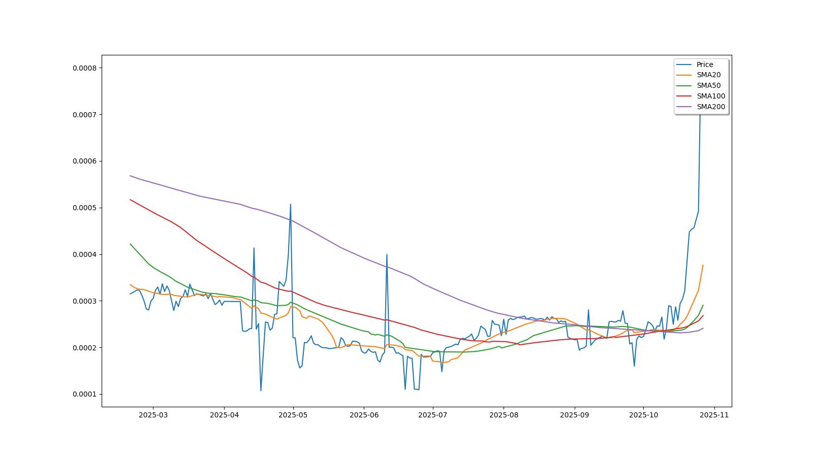 ProximaX Simple Moving Averages