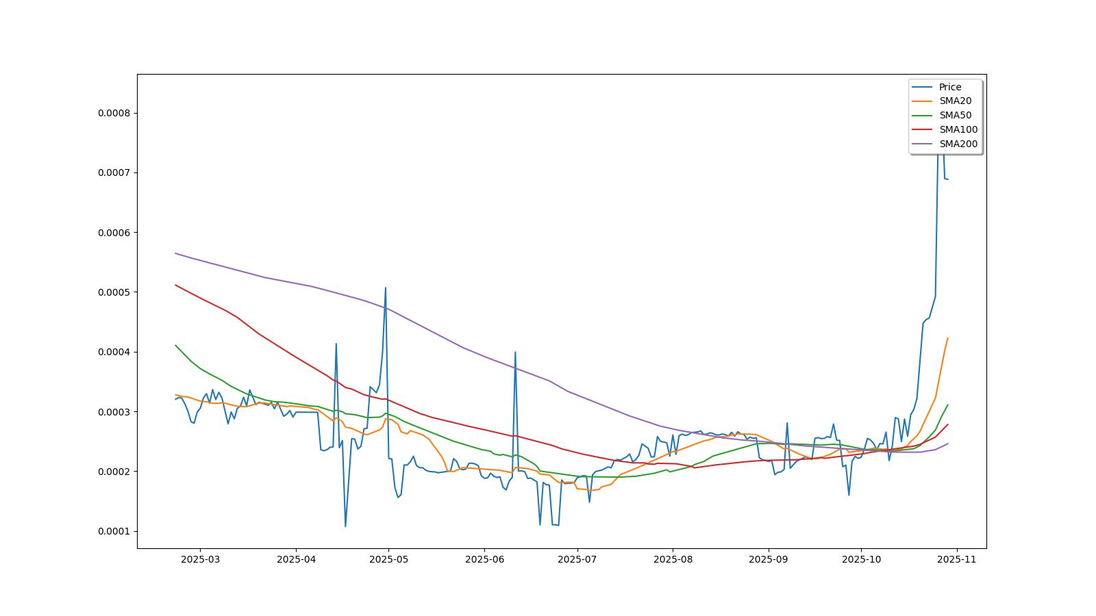 プロキシマX Simple Moving Averages