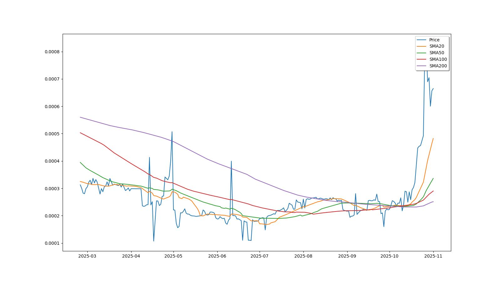 ProximaX Simple Moving Averages
