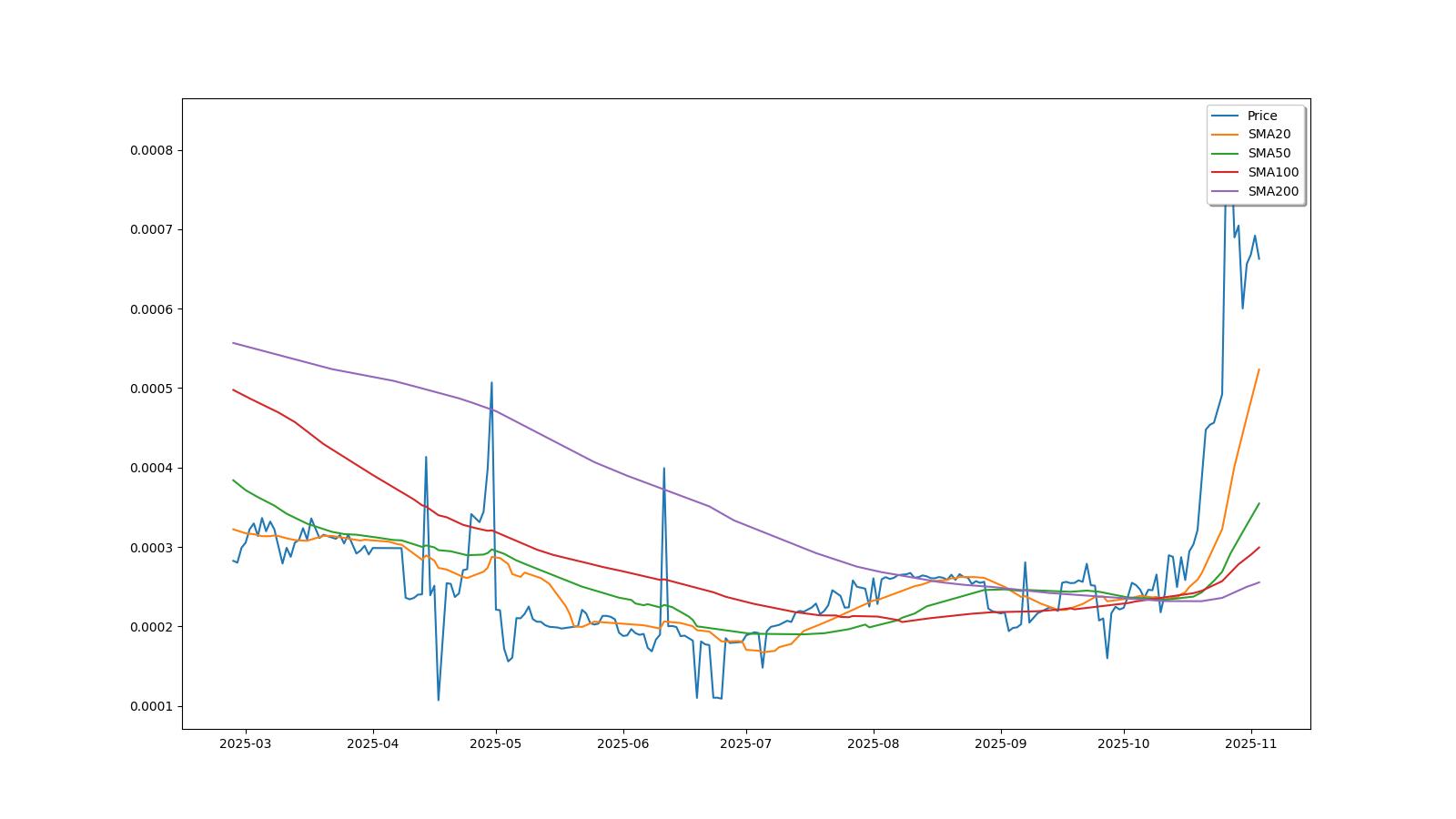 ProximaX Simple Moving Averages