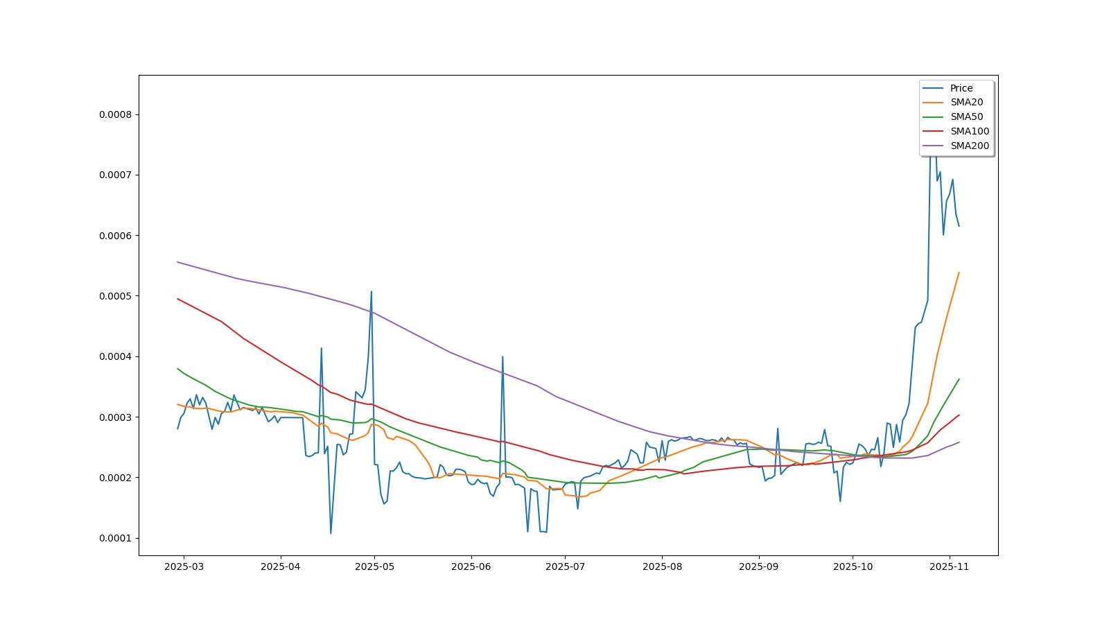 ProximaX Simple Moving Averages