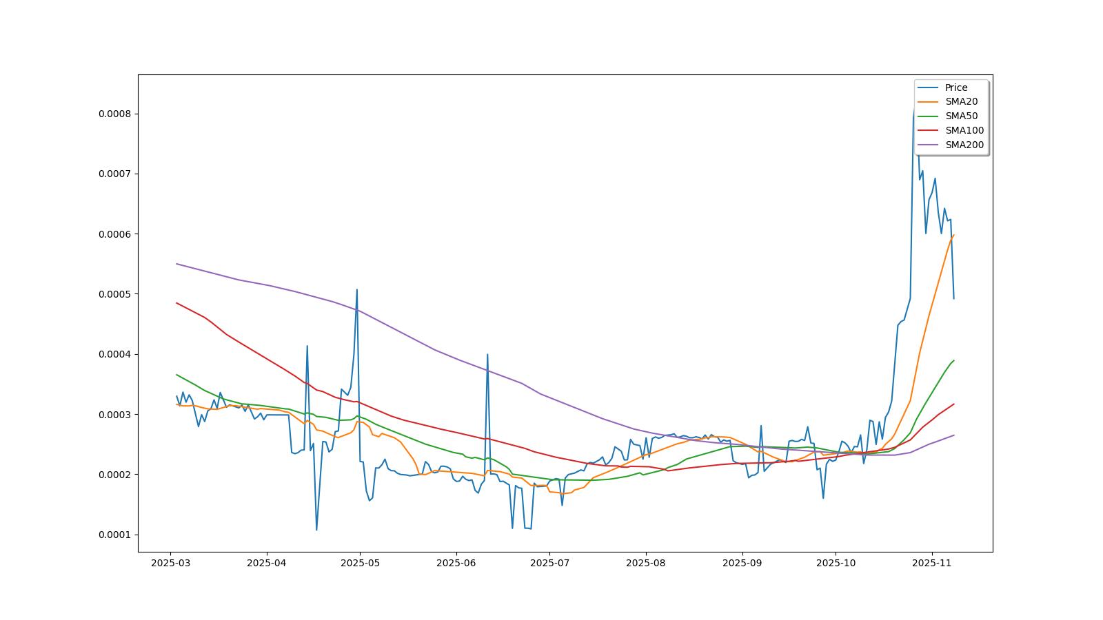 ProximaX Simple Moving Averages