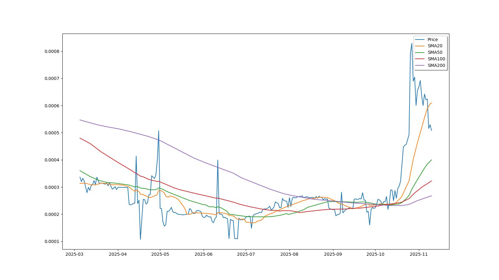 ProximaX Simple Moving Averages