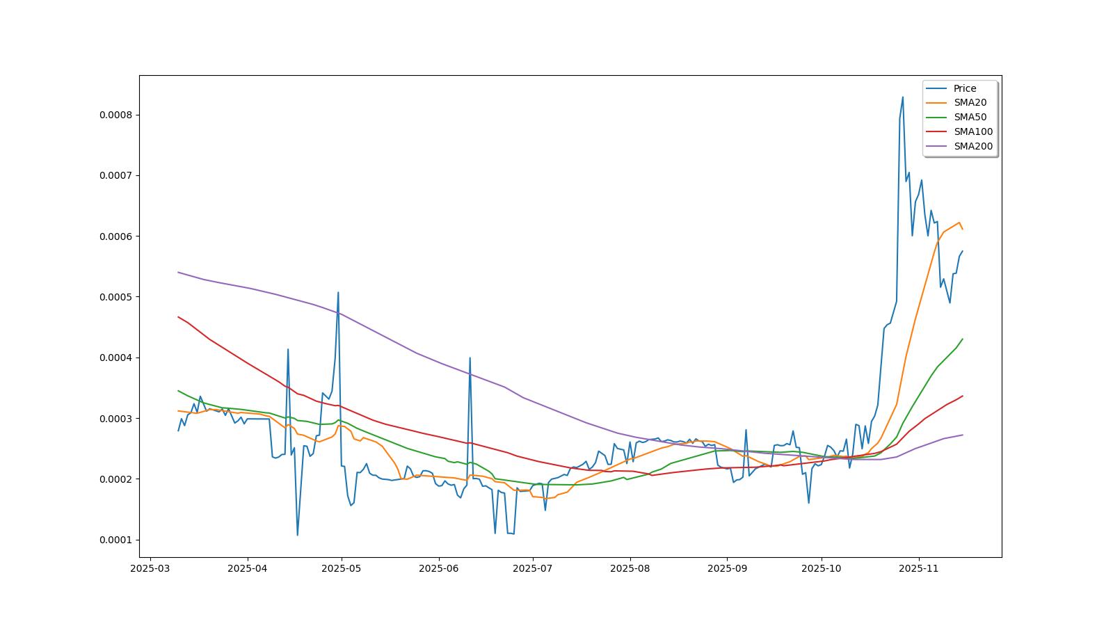 ProximaX Simple Moving Averages