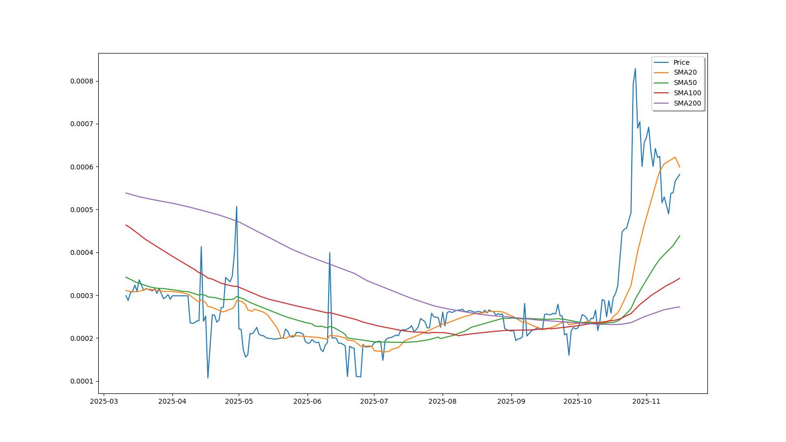 ProximaX Simple Moving Averages