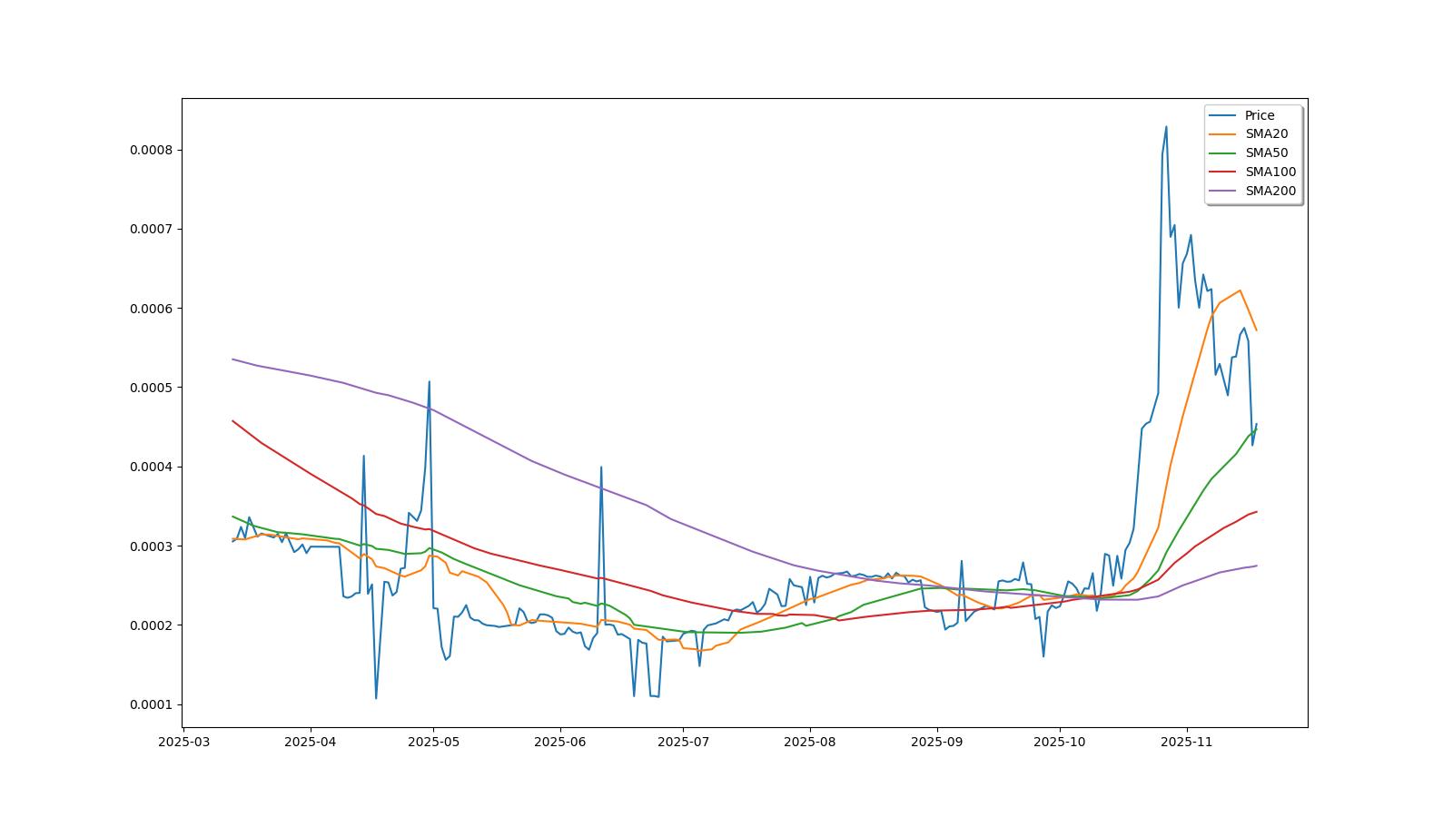 ProximaX Simple Moving Averages