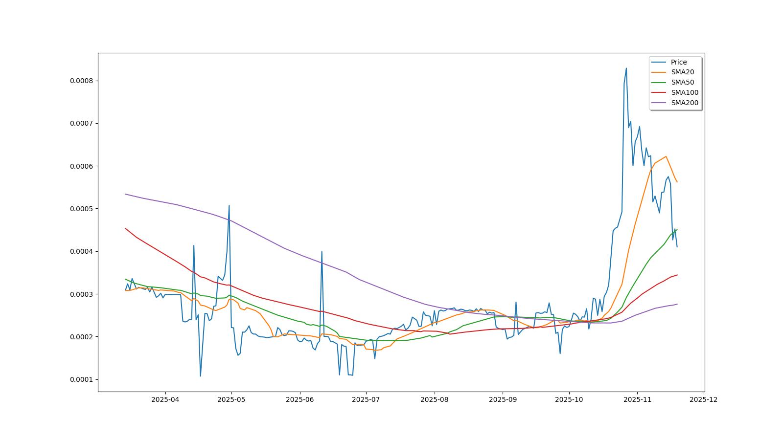 ProximaX Simple Moving Averages