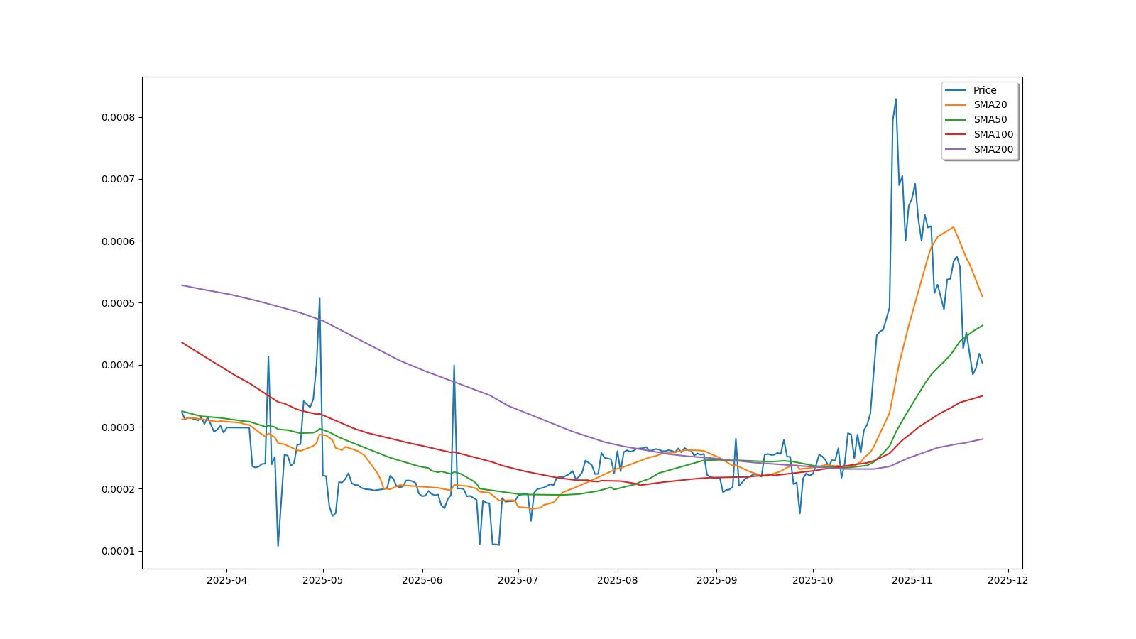 ProximaX Simple Moving Averages