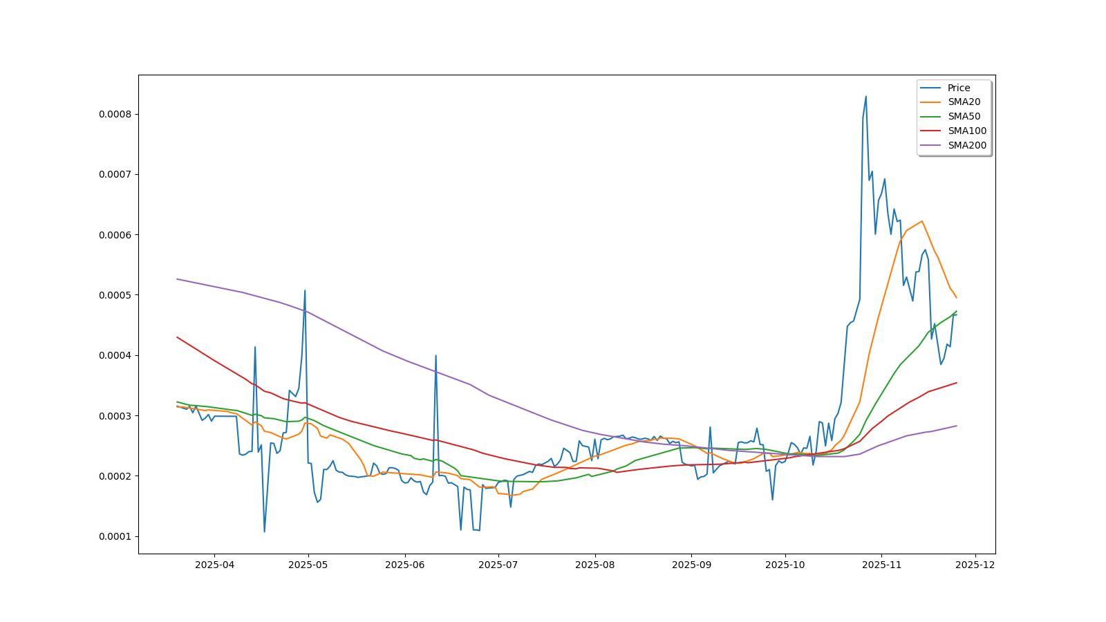 ProximaX Simple Moving Averages