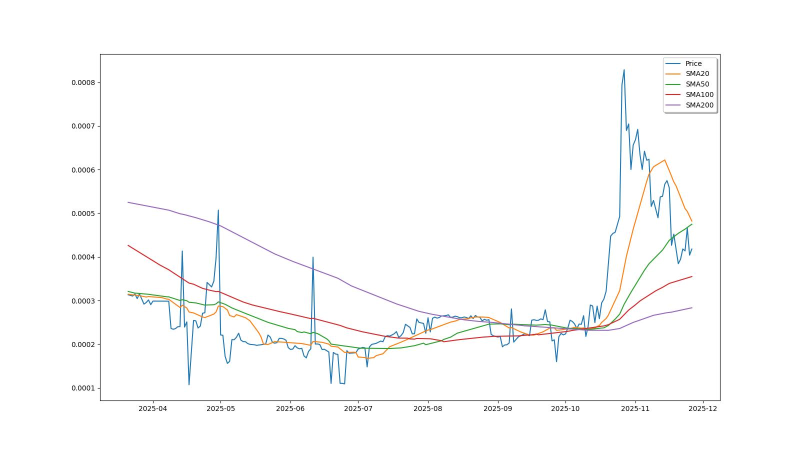 ProximaX Simple Moving Averages