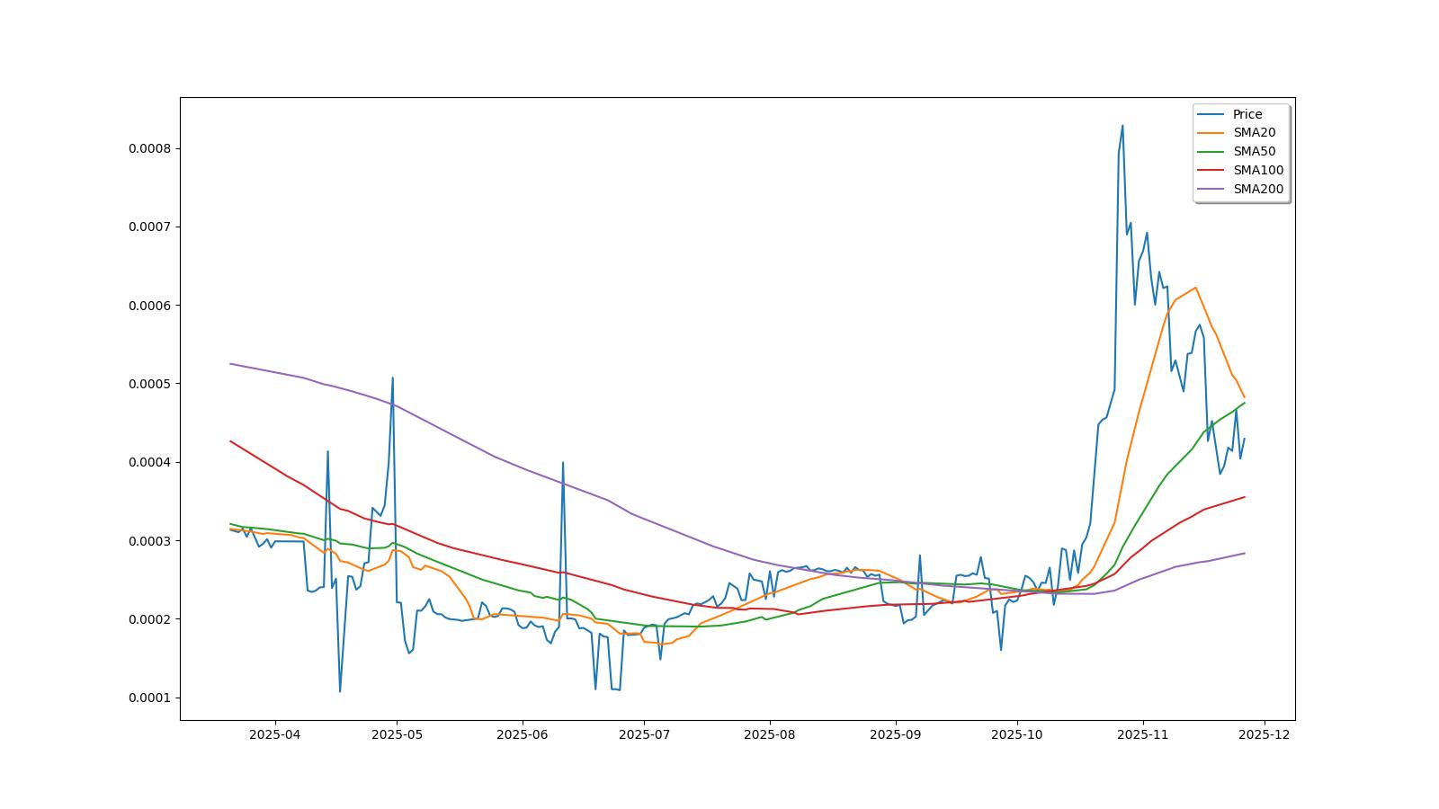 ProximaX Simple Moving Averages