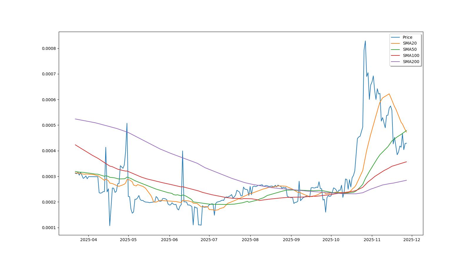 ProximaX Simple Moving Averages