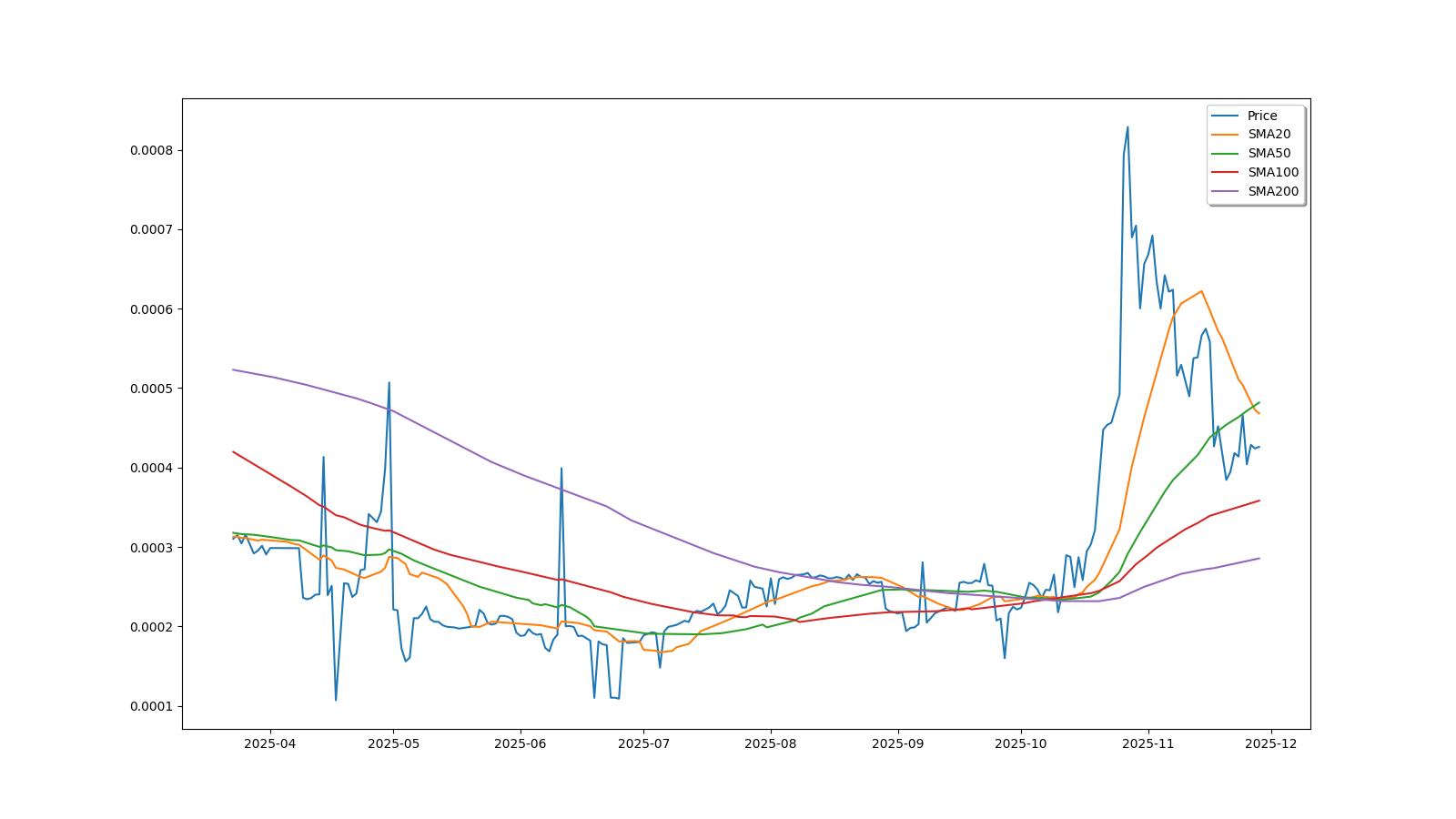ProximaX Simple Moving Averages
