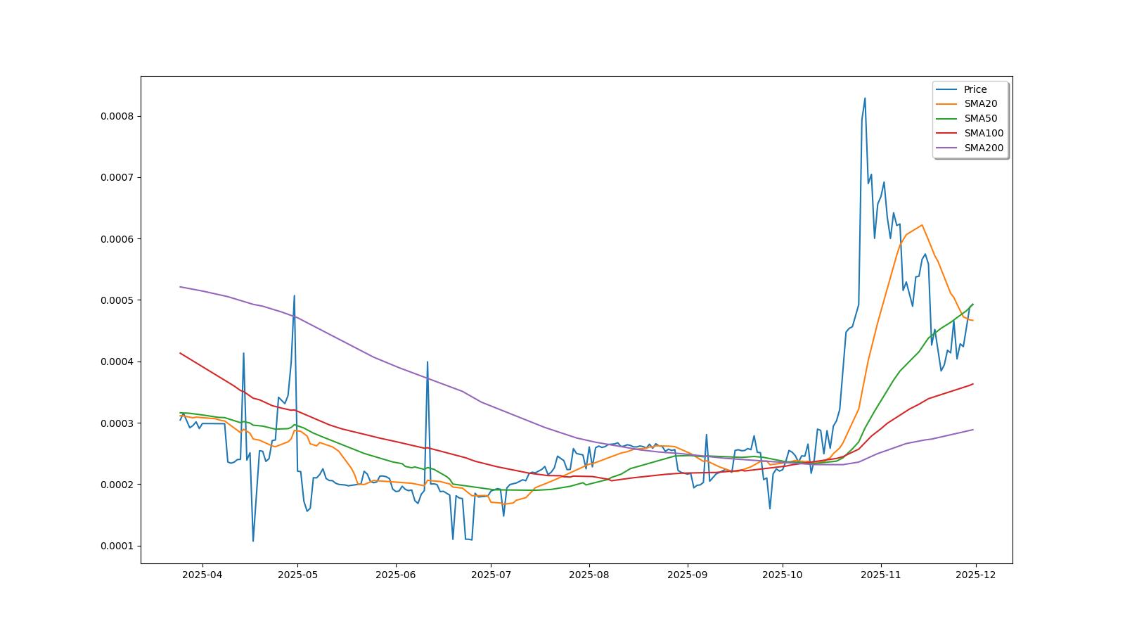 ProximaX Simple Moving Averages