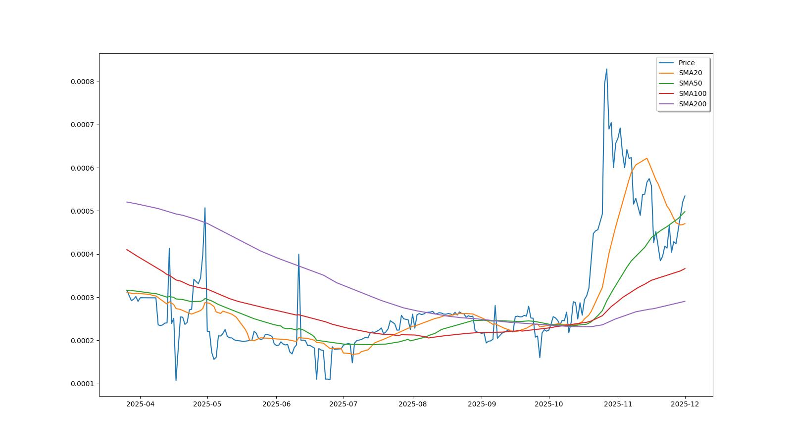 ProximaX Simple Moving Averages