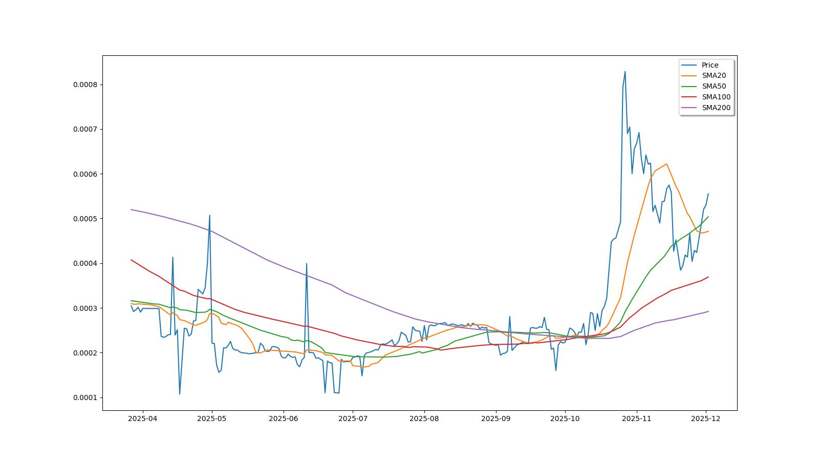 ProximaX Simple Moving Averages