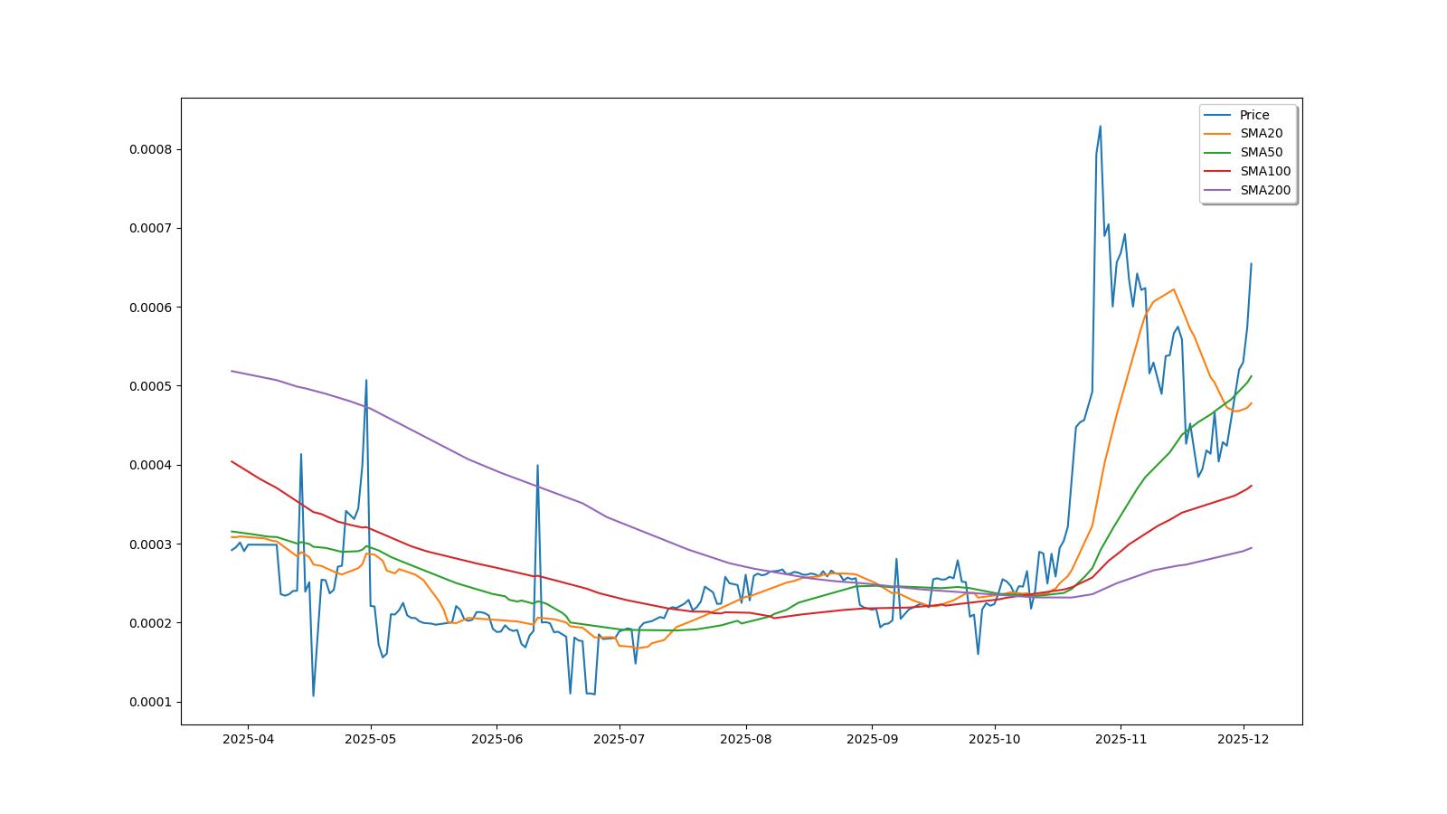 ProximaX Simple Moving Averages