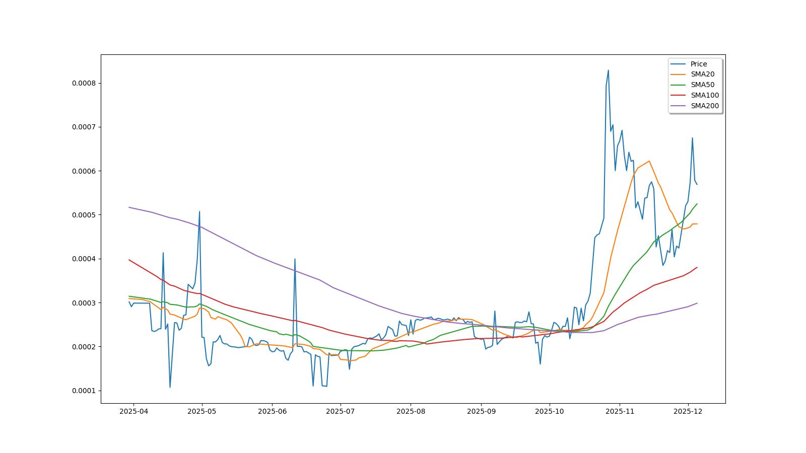 ProximaX Simple Moving Averages