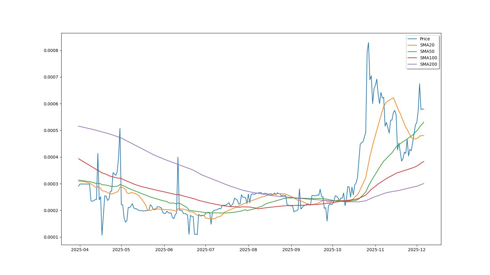ProximaX Simple Moving Averages