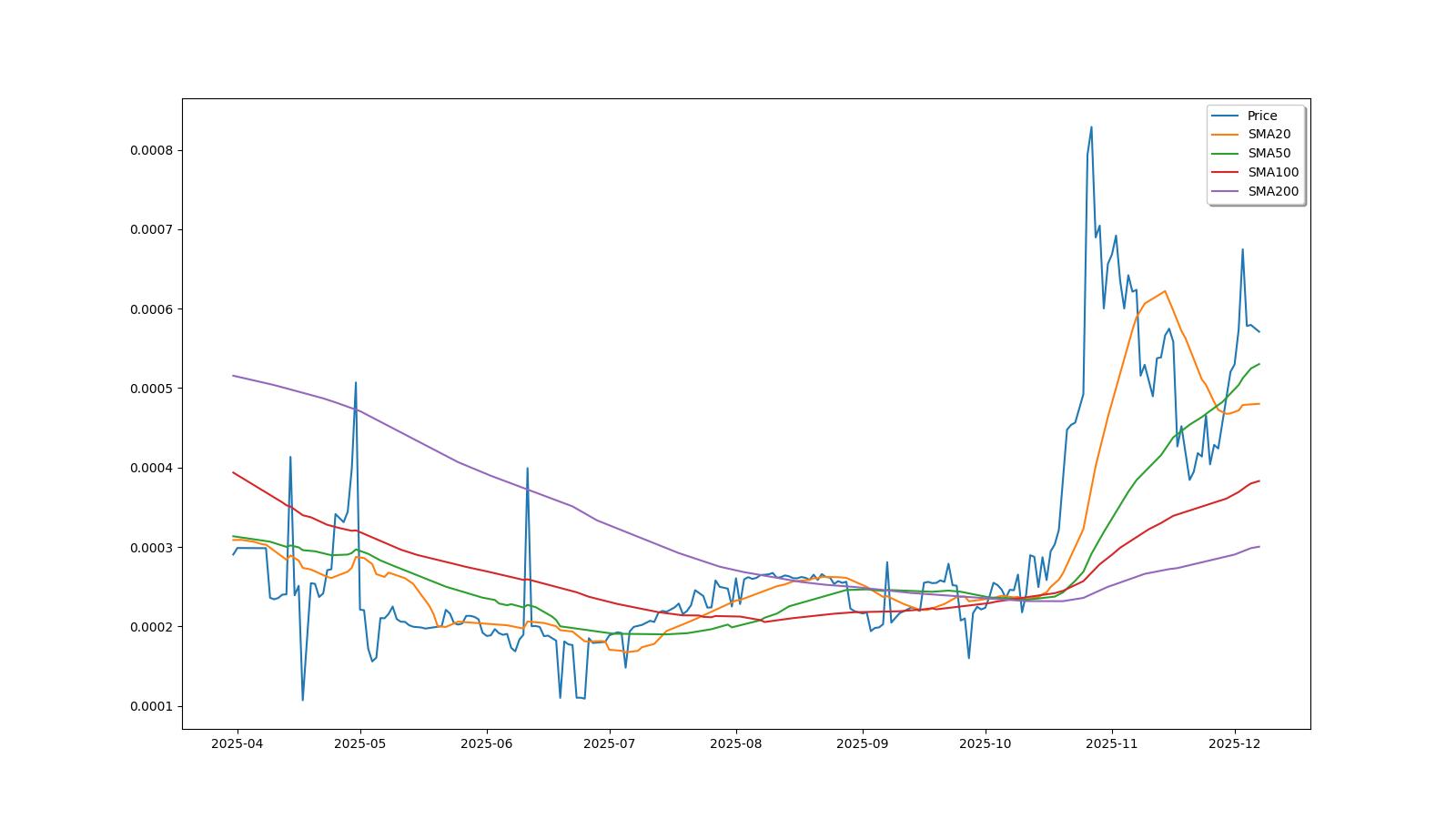 ProximaX Simple Moving Averages