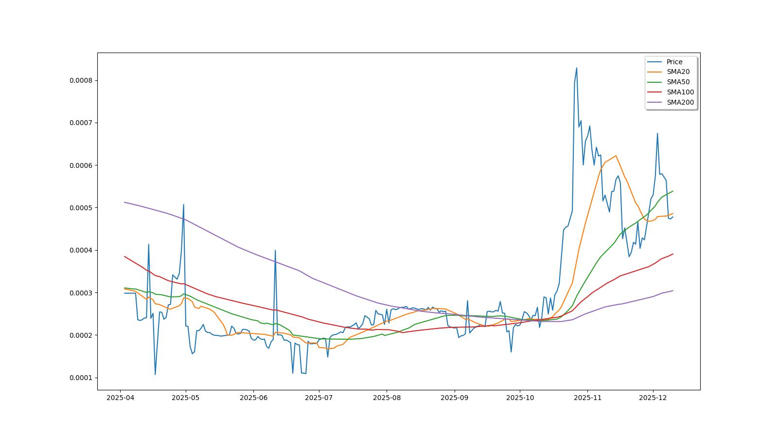 ProximaX Simple Moving Averages