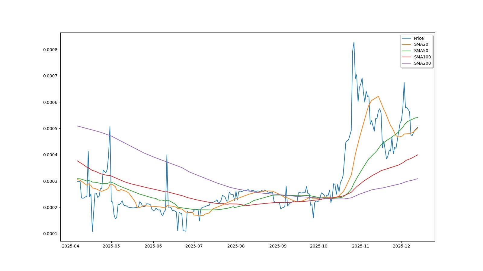 ProximaX Simple Moving Averages