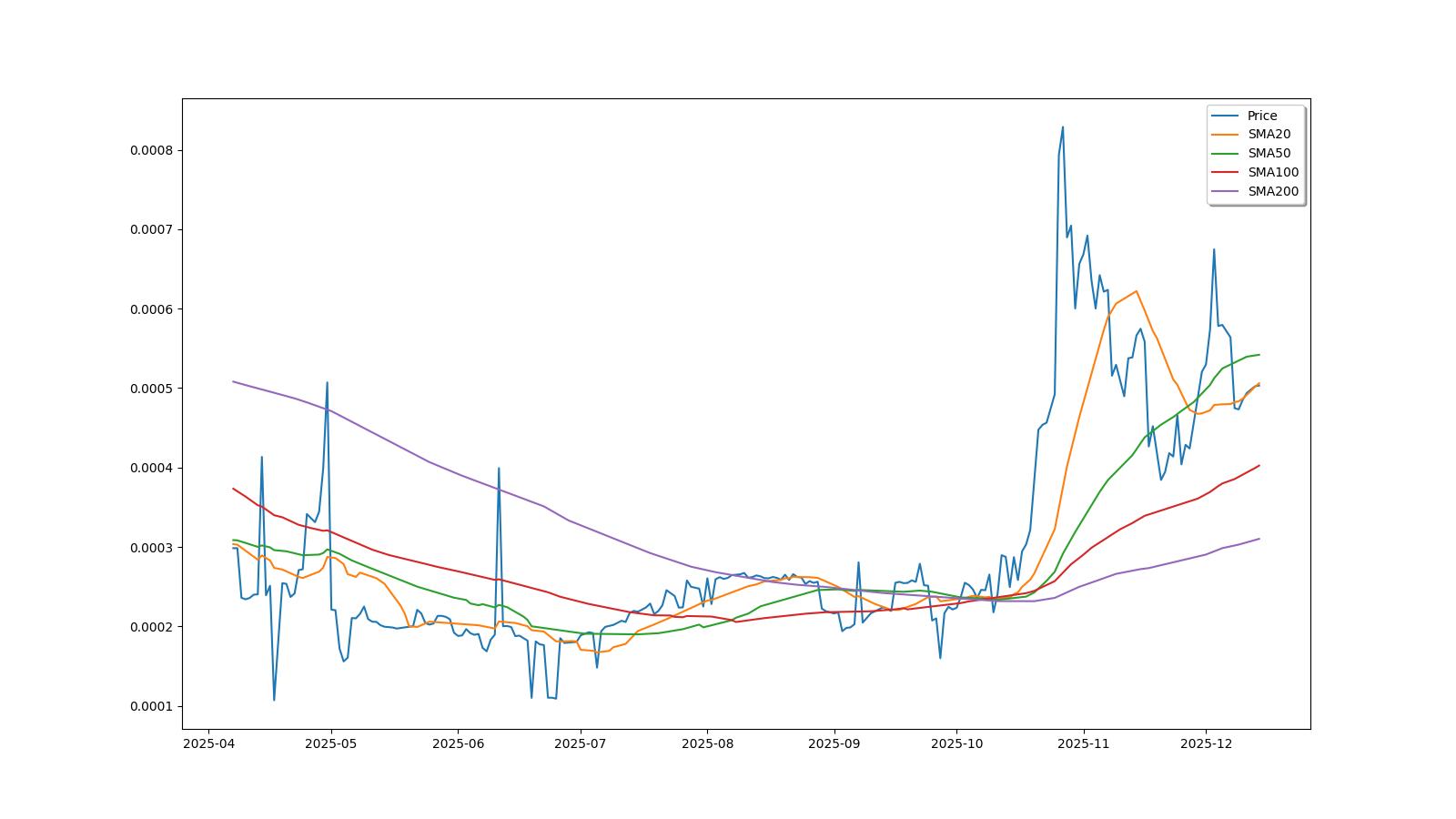 ProximaX Simple Moving Averages