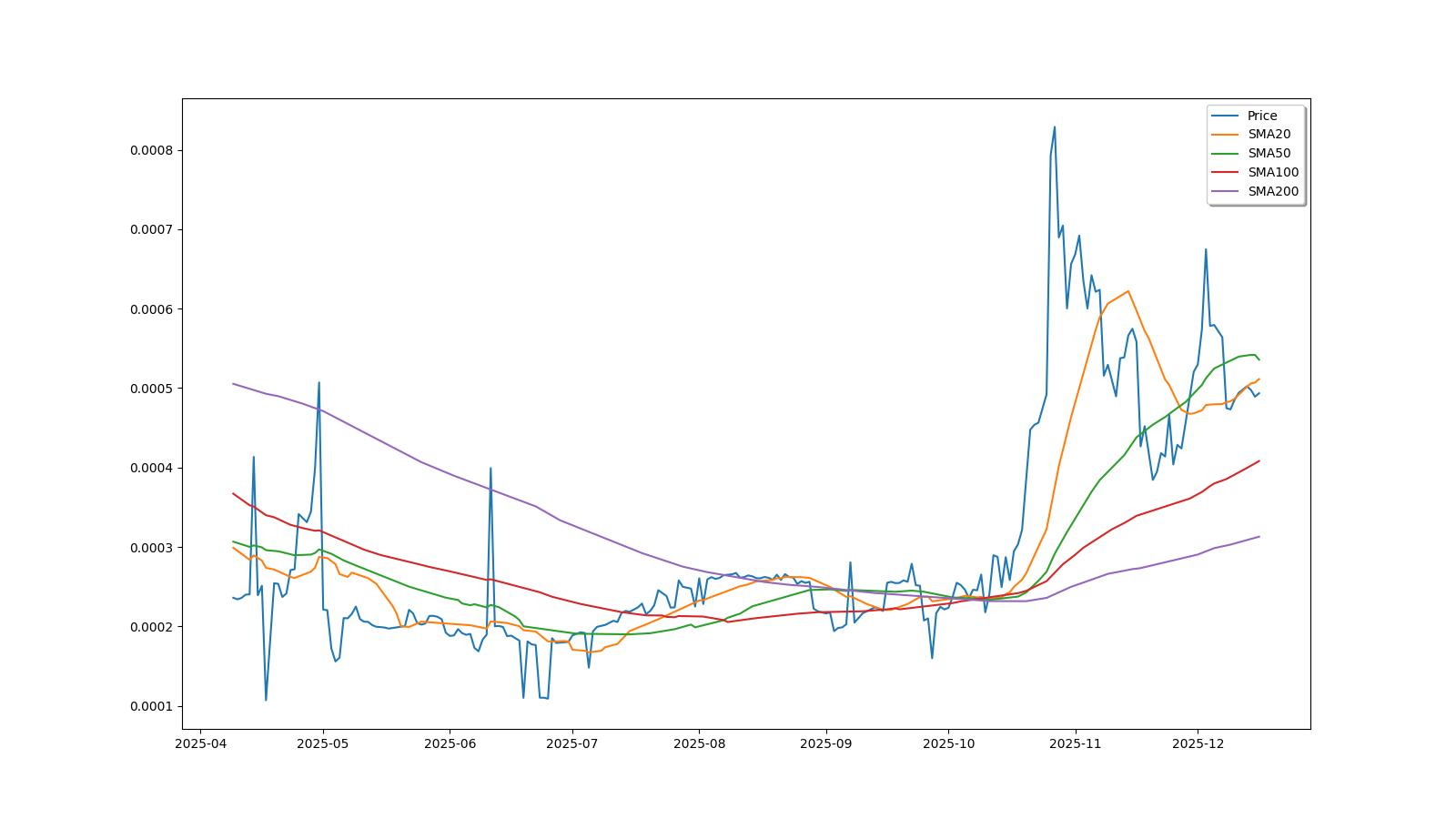 ProximaX Simple Moving Averages