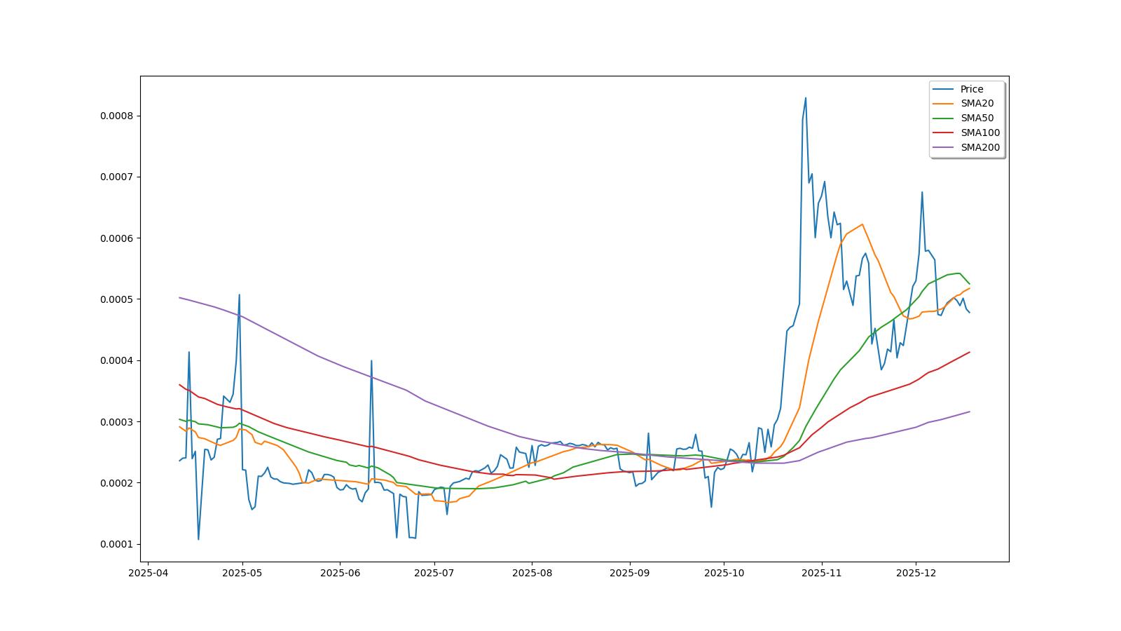 ProximaX Simple Moving Averages