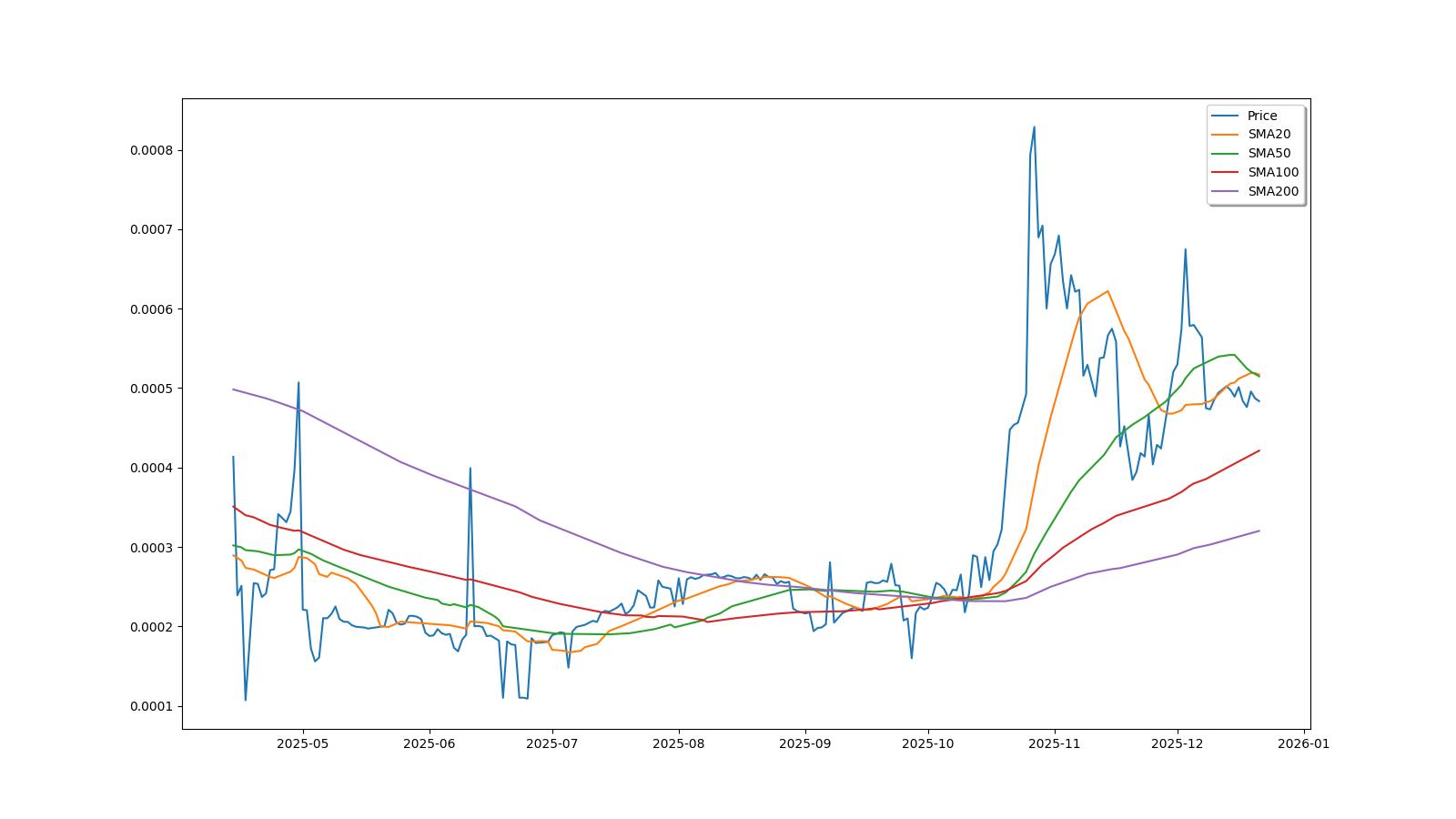 ProximaX Simple Moving Averages