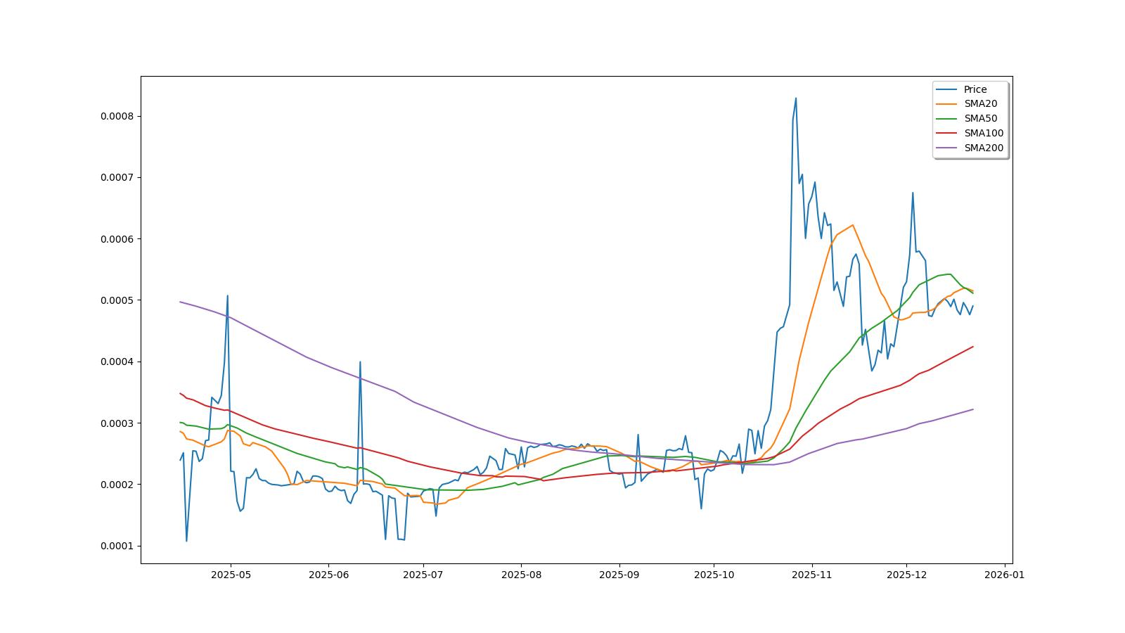ProximaX Simple Moving Averages