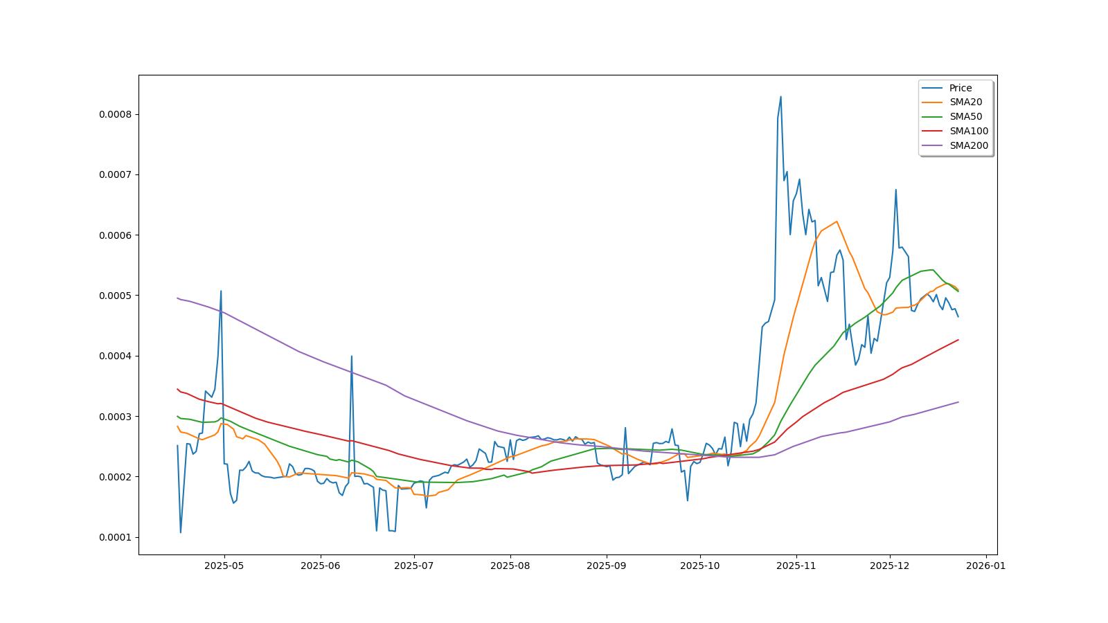 ProximaX Simple Moving Averages