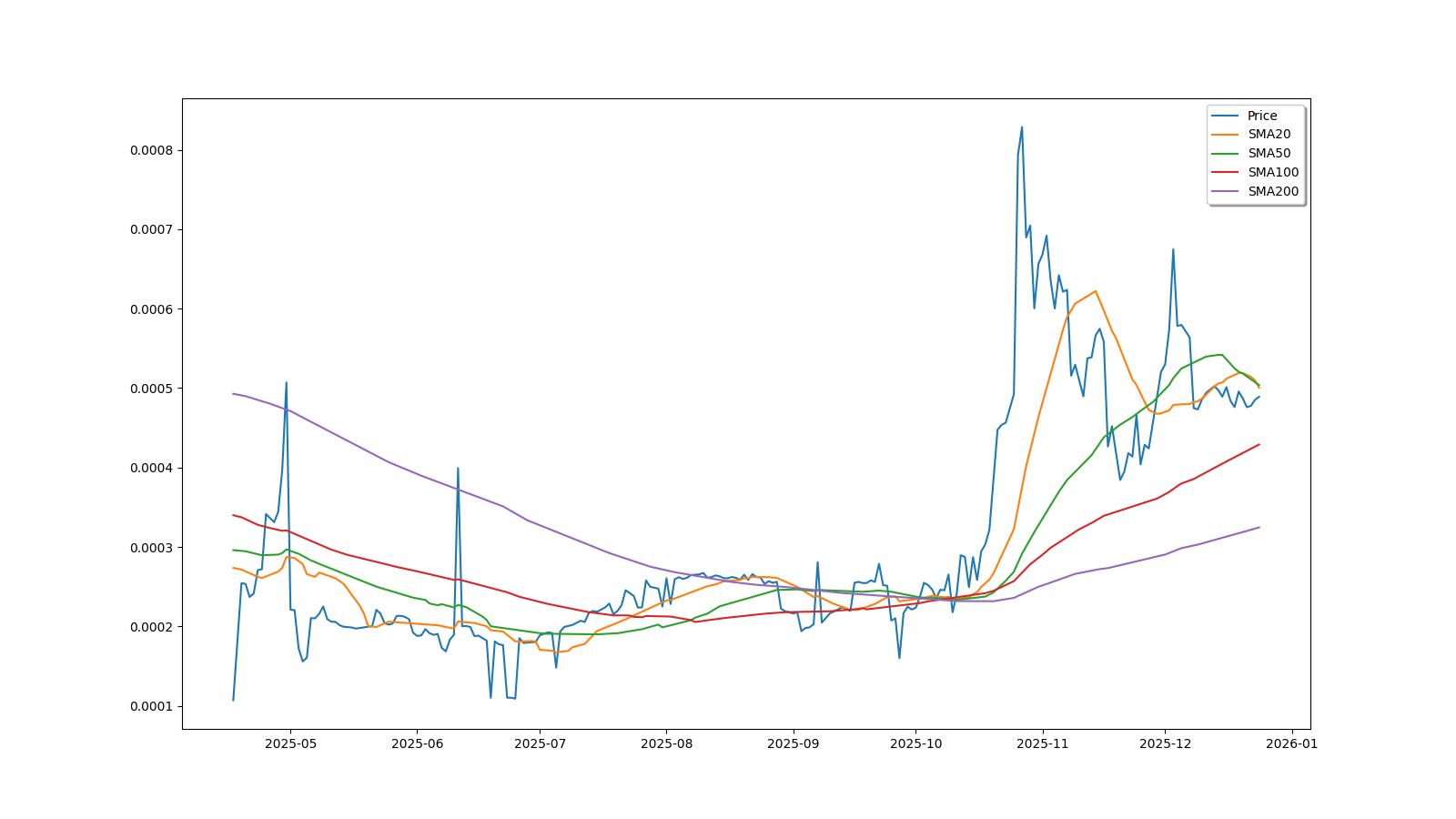 ProximaX Simple Moving Averages