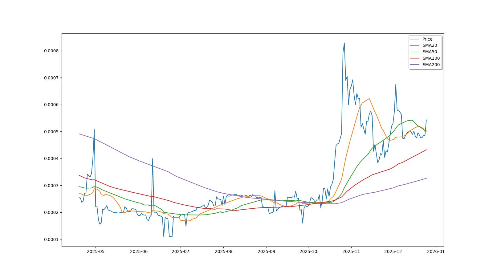 ProximaX Simple Moving Averages
