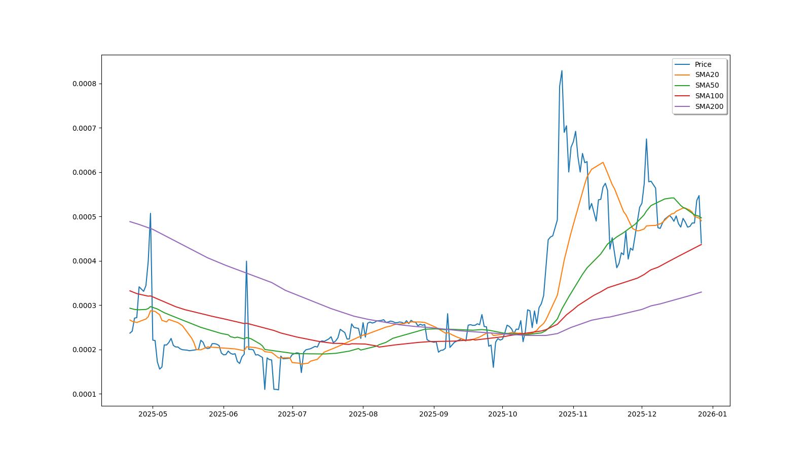 ProximaX Simple Moving Averages
