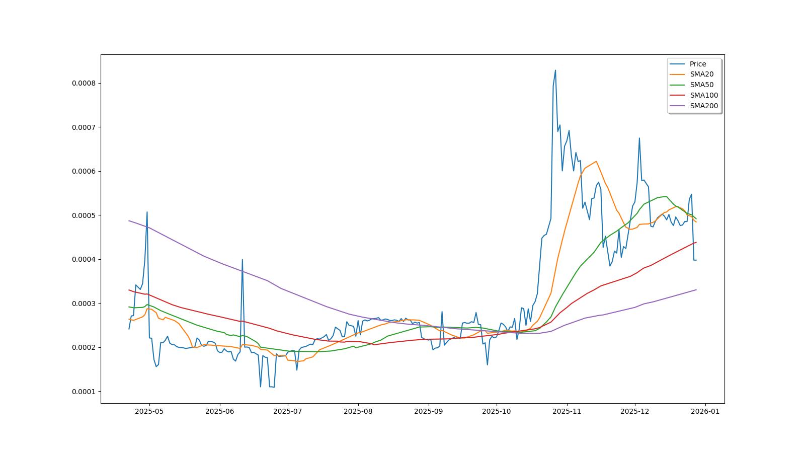 ProximaX Simple Moving Averages