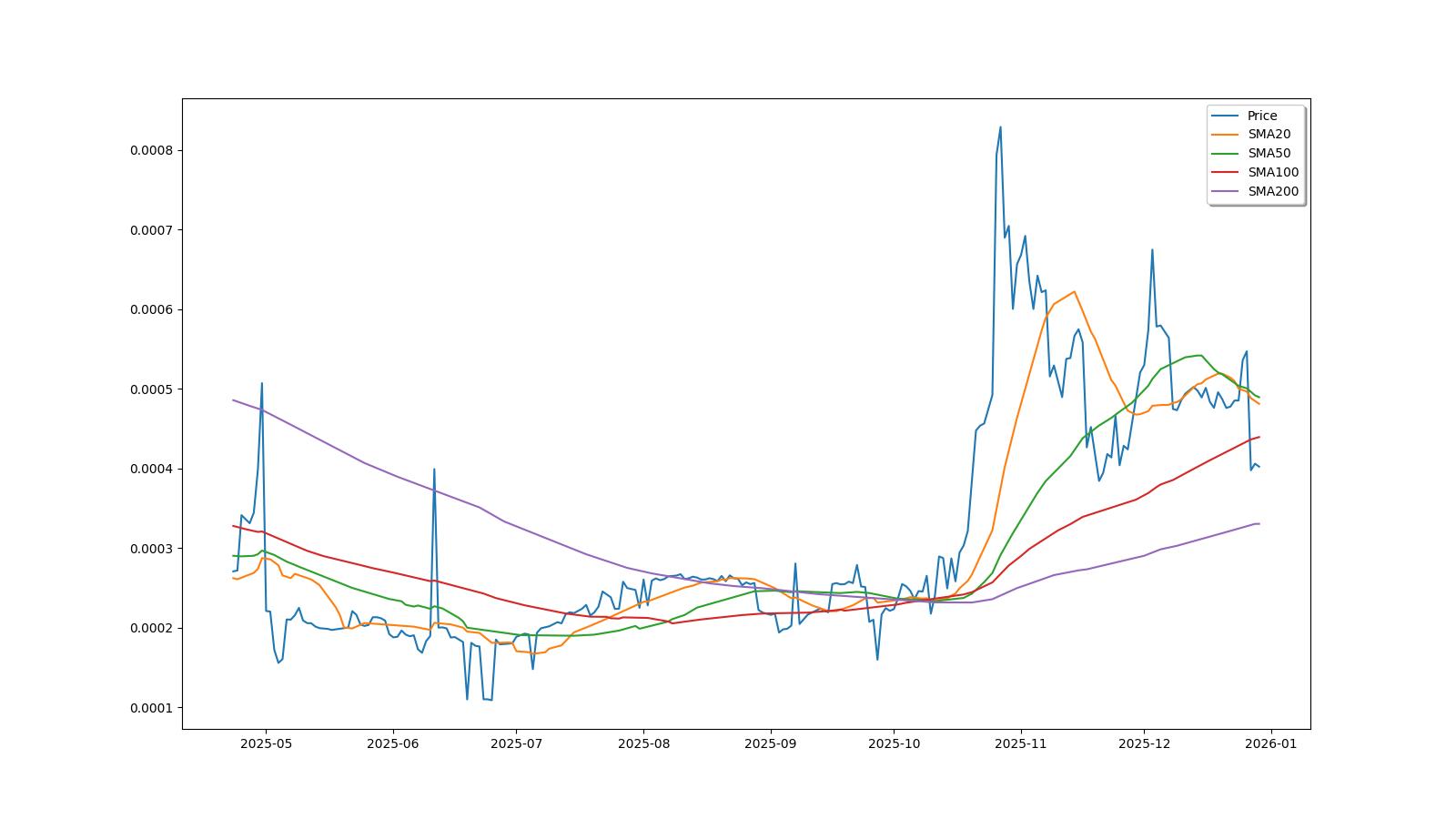 ProximaX Simple Moving Averages