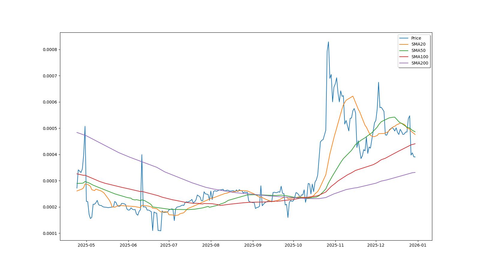 ProximaX Simple Moving Averages