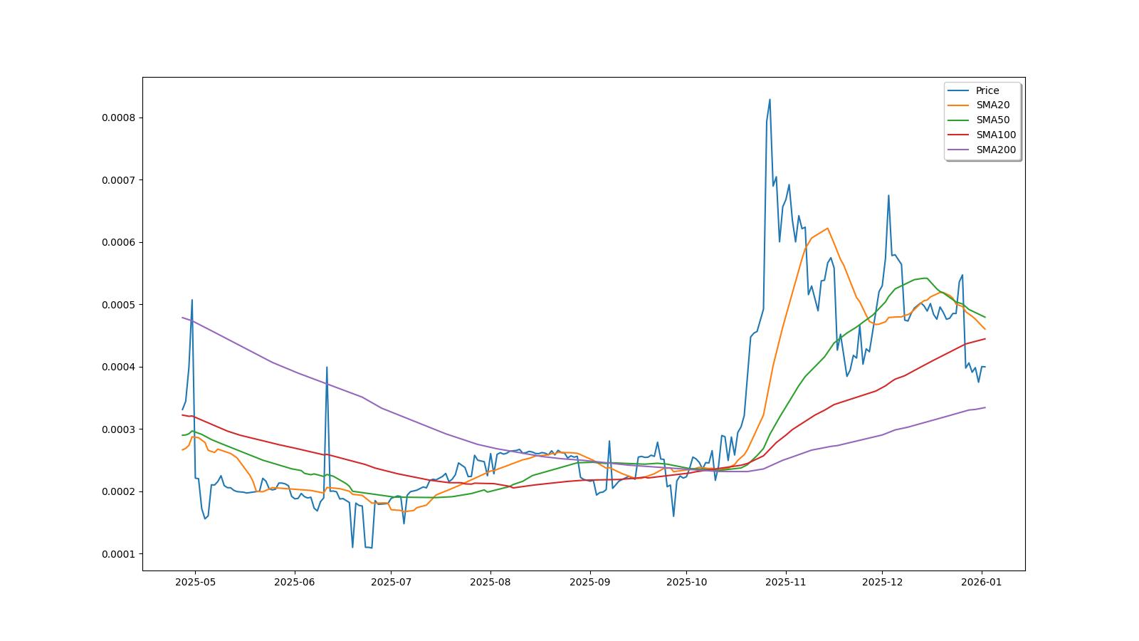 ProximaX Simple Moving Averages