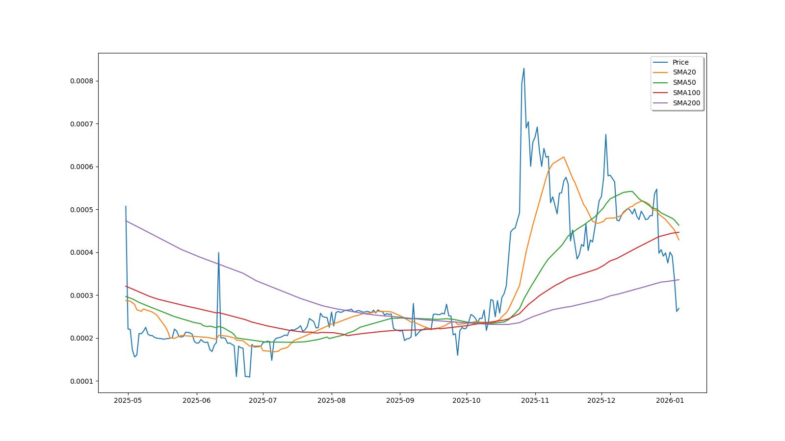 ProximaX Simple Moving Averages