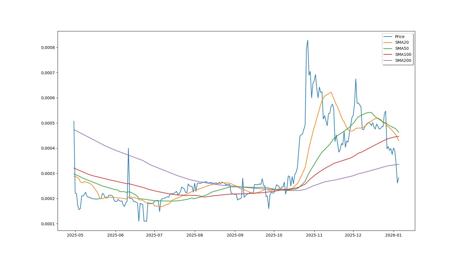 ProximaX Simple Moving Averages