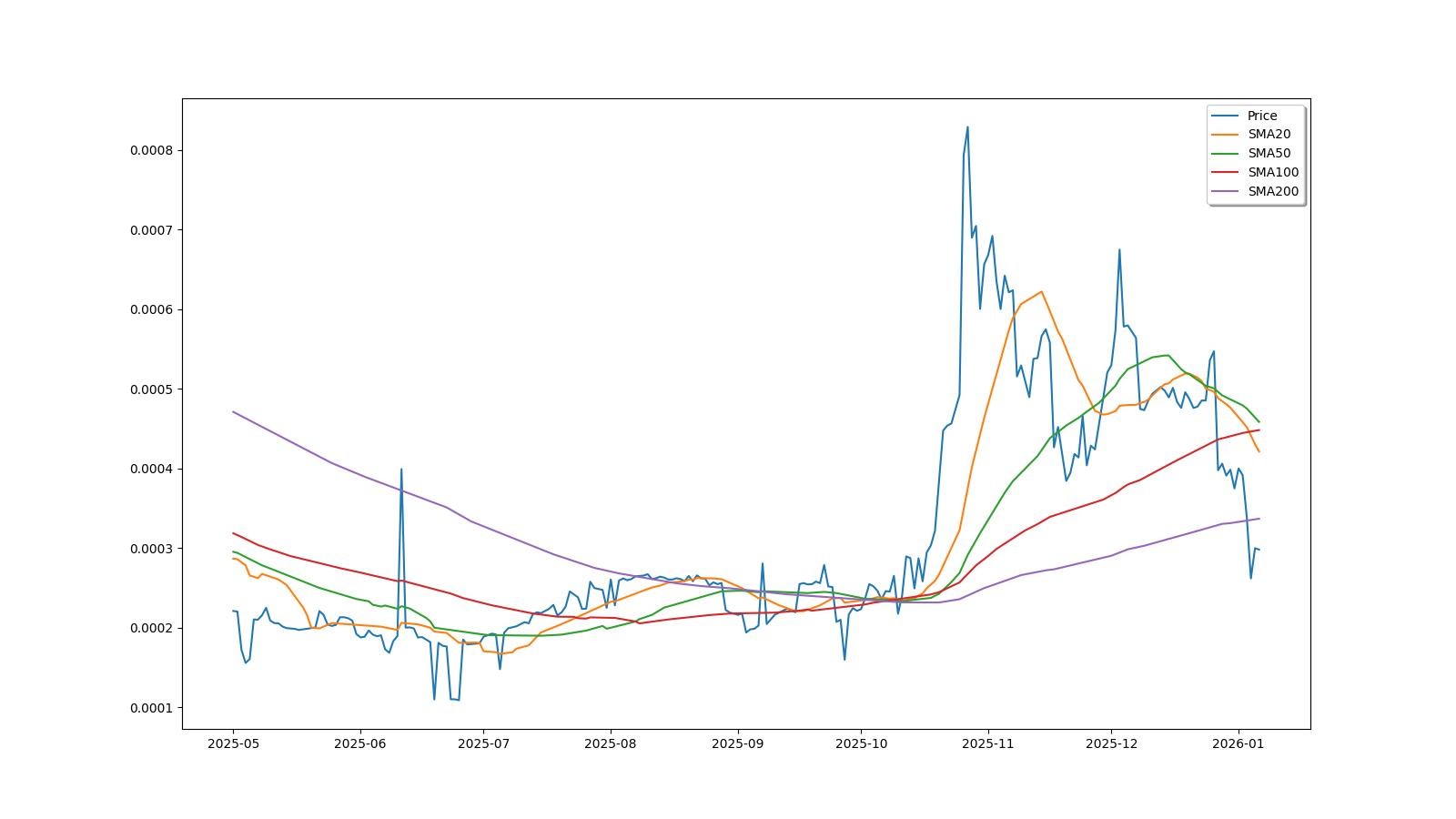 ProximaX Simple Moving Averages
